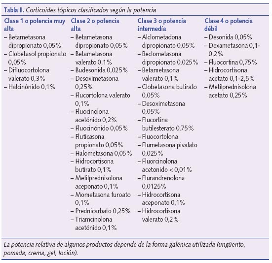 Corticoides tópicos clasificados según la potencia