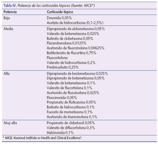 Potencia de los corticoides tópicos
