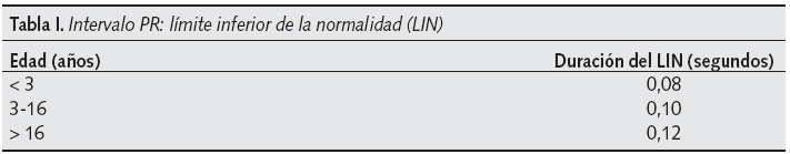 Tabla I. Intervalo PR: límite inferior de la normalidad (LIN)