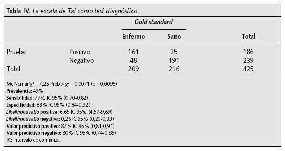 Tabla IV. La escala de Tal como test diagnóstico