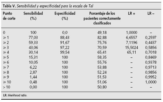 Tabla V. Sensibilidad y especificidad para la escala de Tal